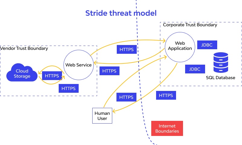 What Is Threat Modeling Definition Methods Example 2022 
